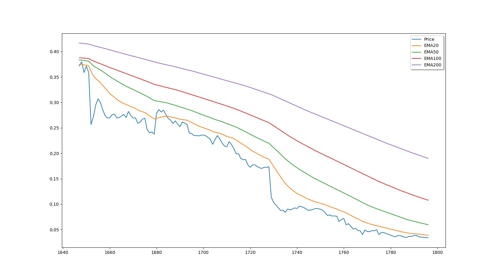 Flow Exponential Moving Averages
