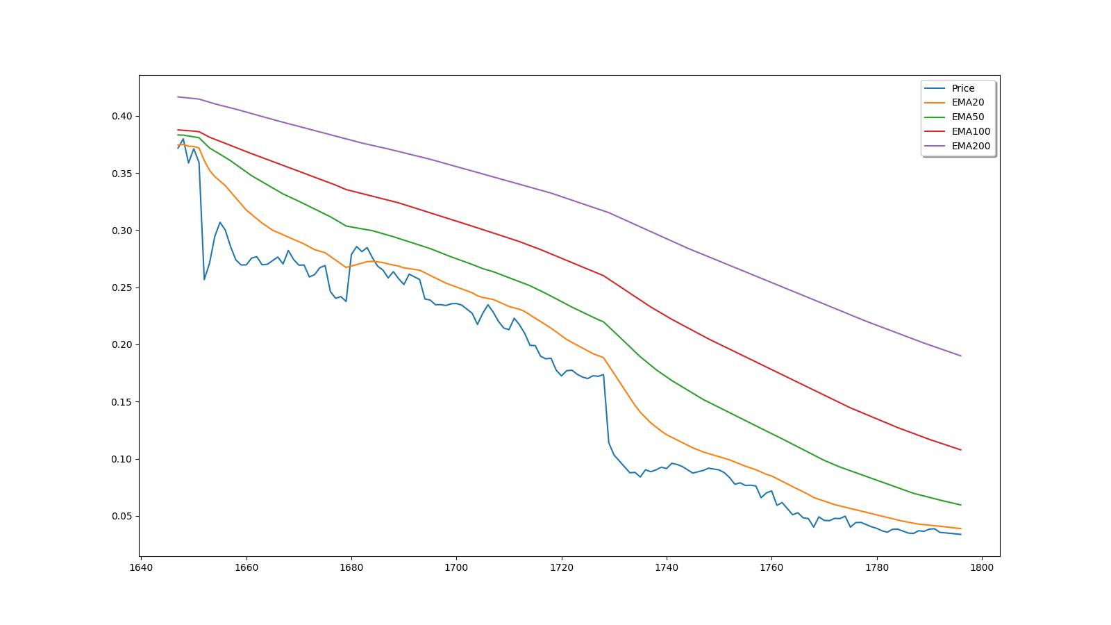 Flow Exponential Moving Averages