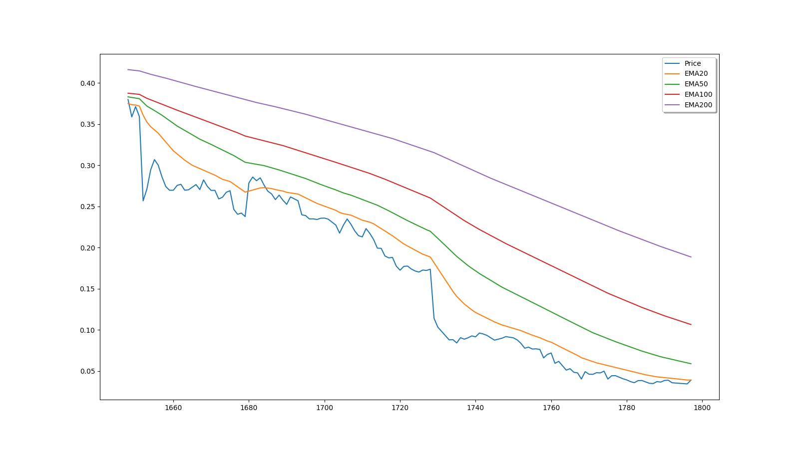 Flow Exponential Moving Averages