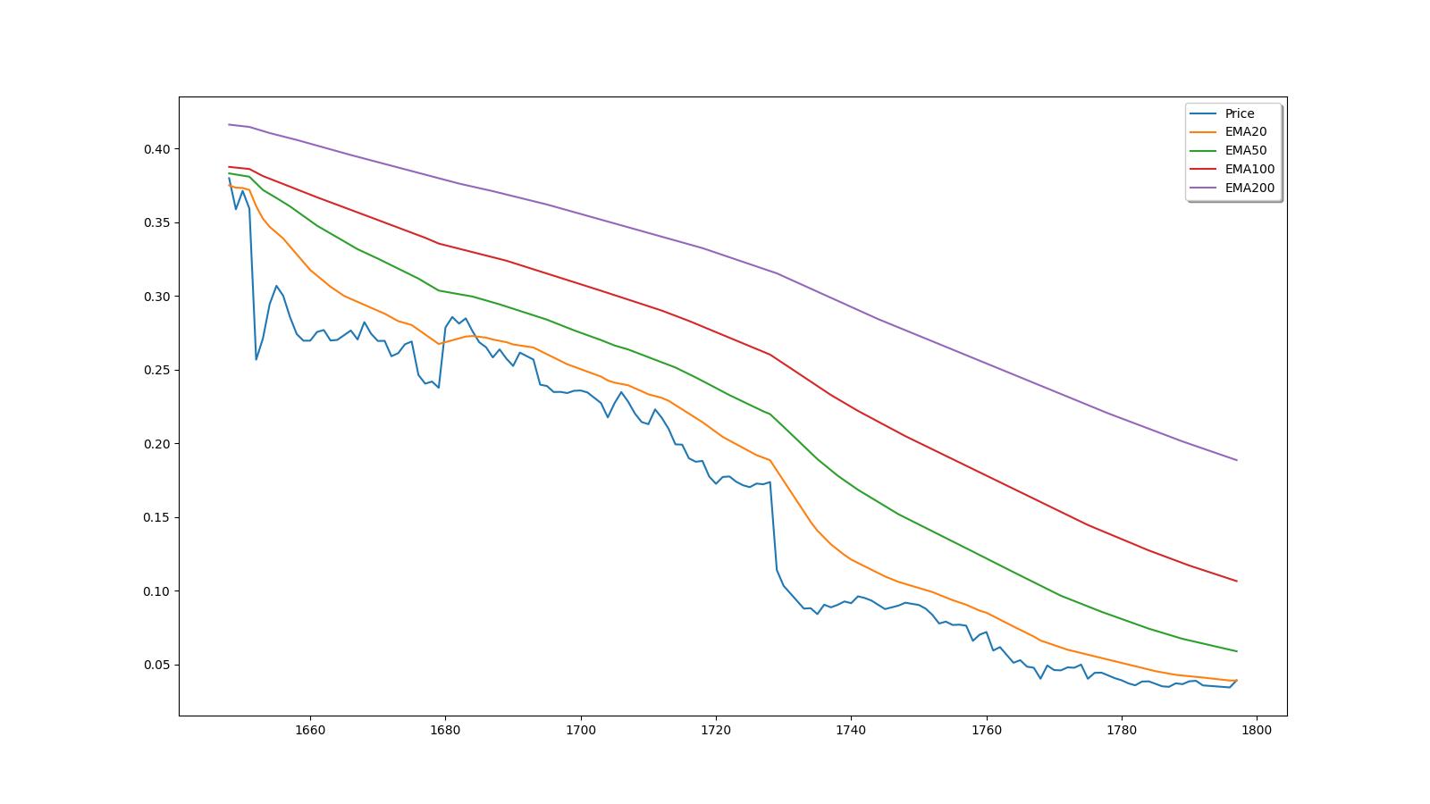 Flow Exponential Moving Averages
