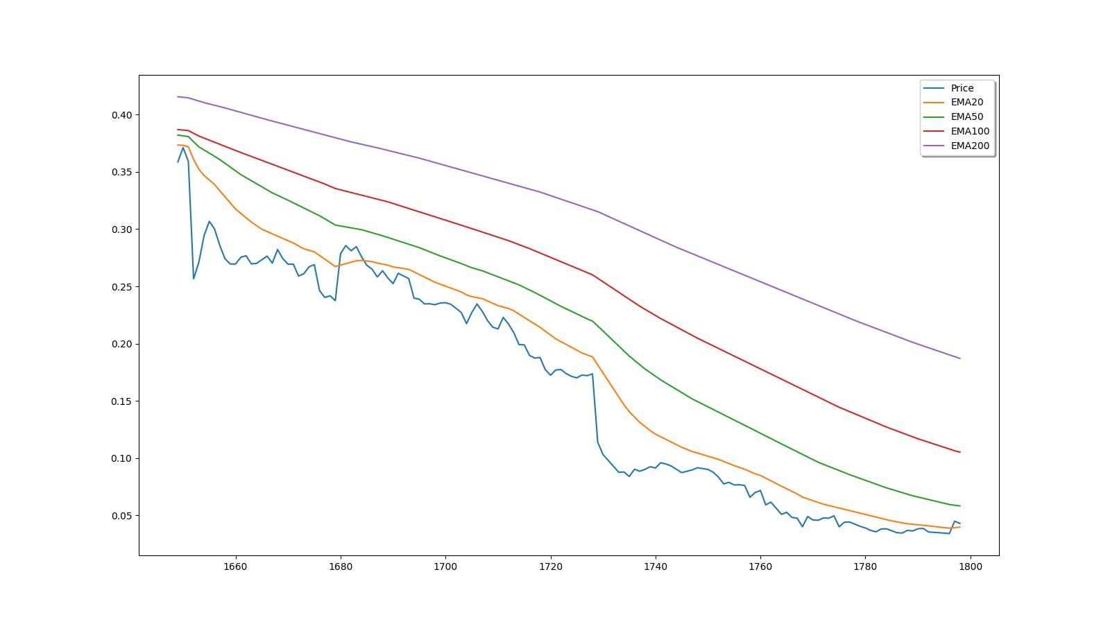 Flow Exponential Moving Averages