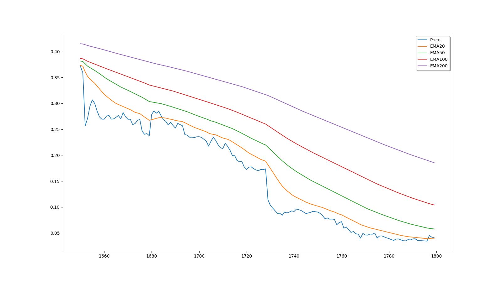 Flow Exponential Moving Averages