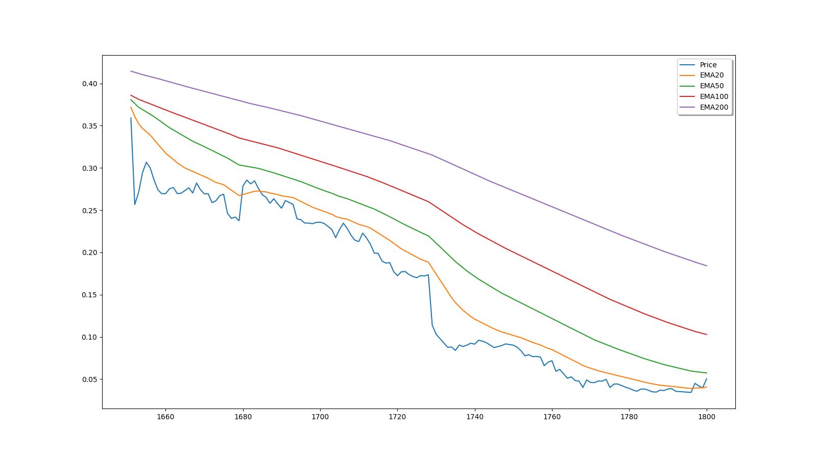 Flow Exponential Moving Averages
