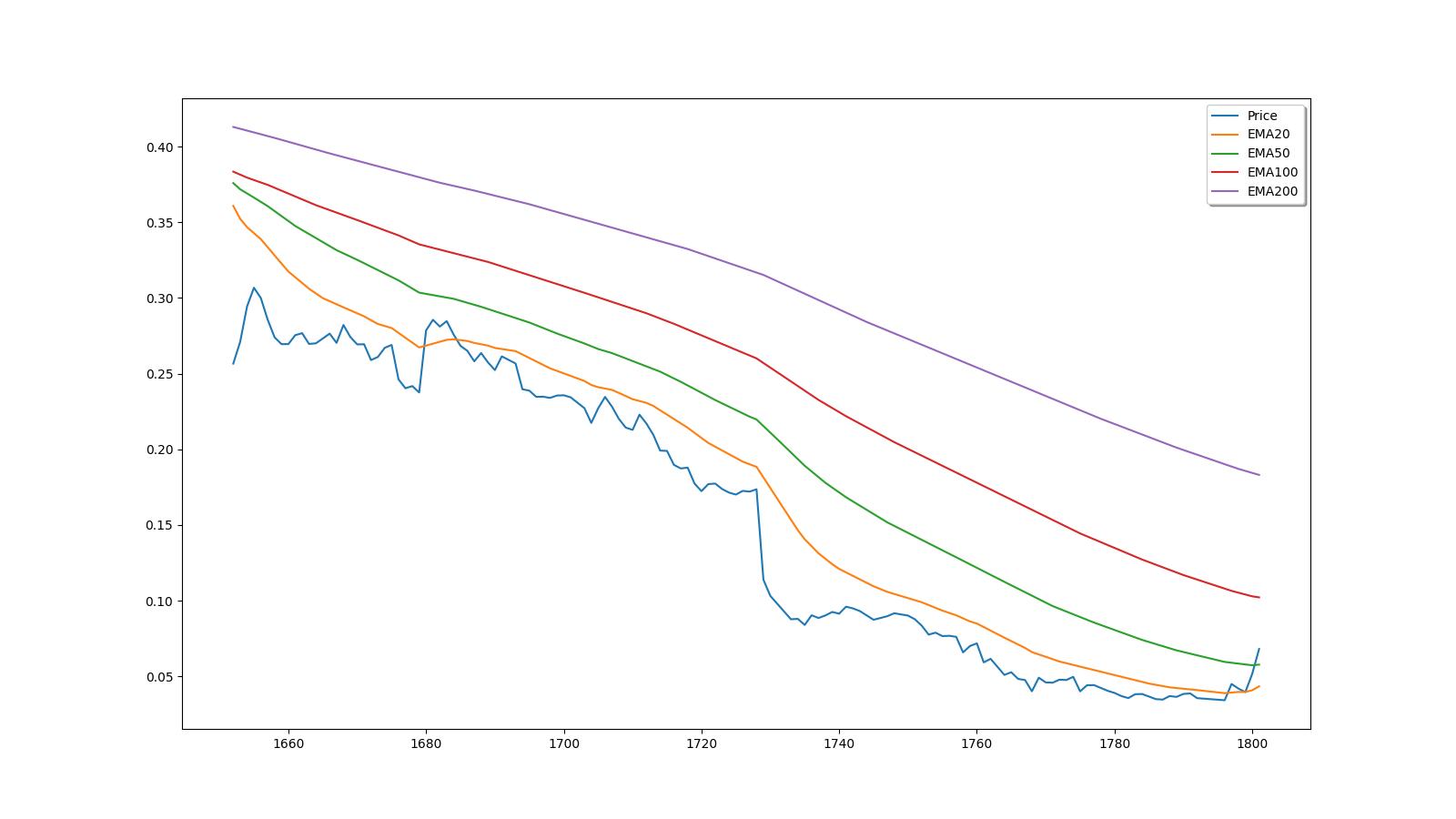 Flow Exponential Moving Averages
