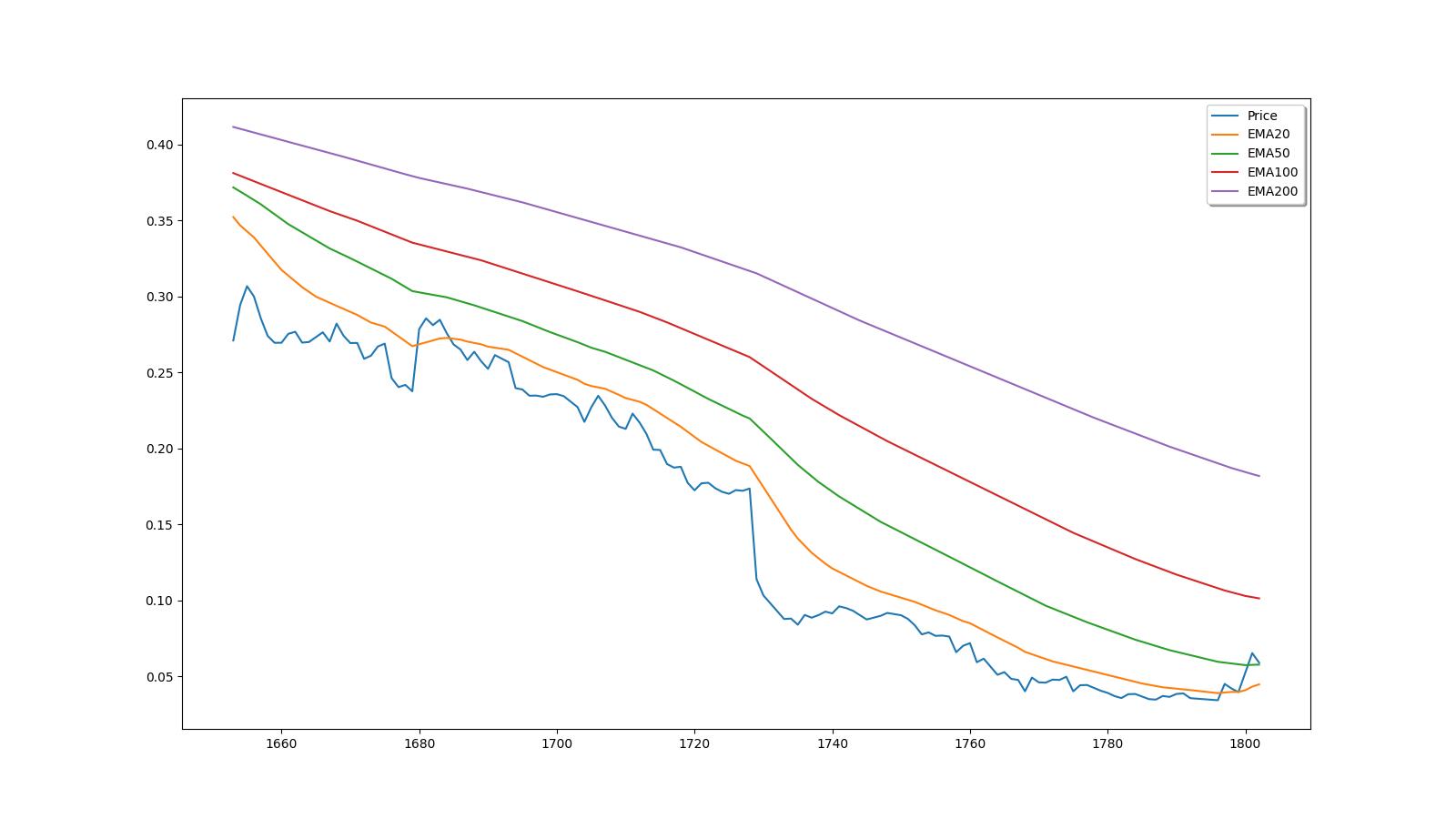 Flow Exponential Moving Averages
