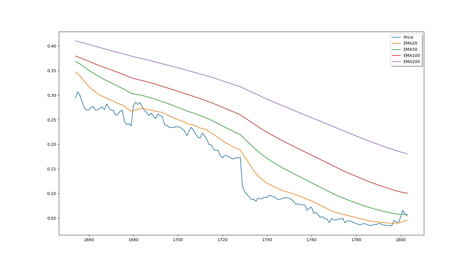 Flow Exponential Moving Averages