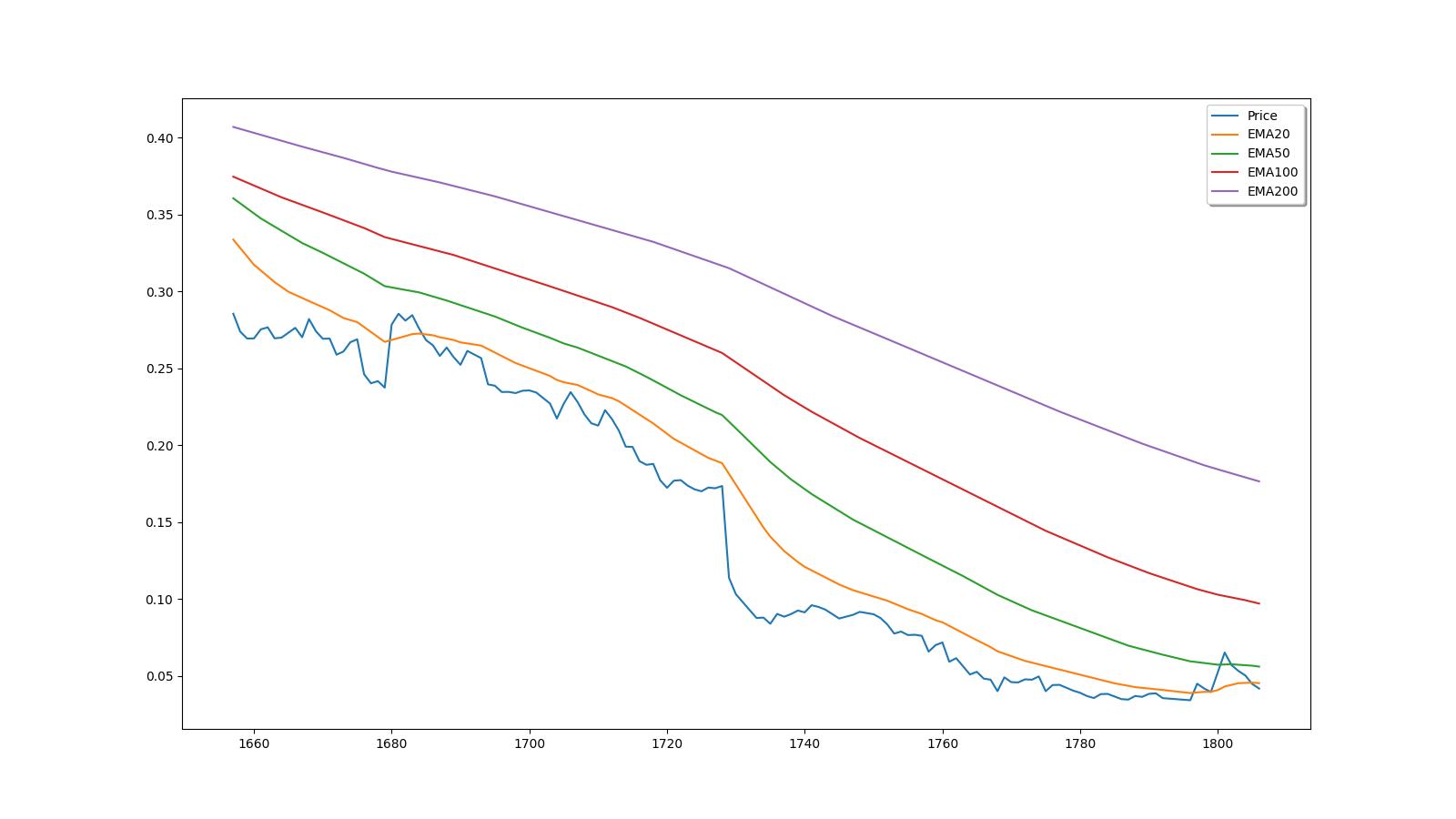 Flow Exponential Moving Averages