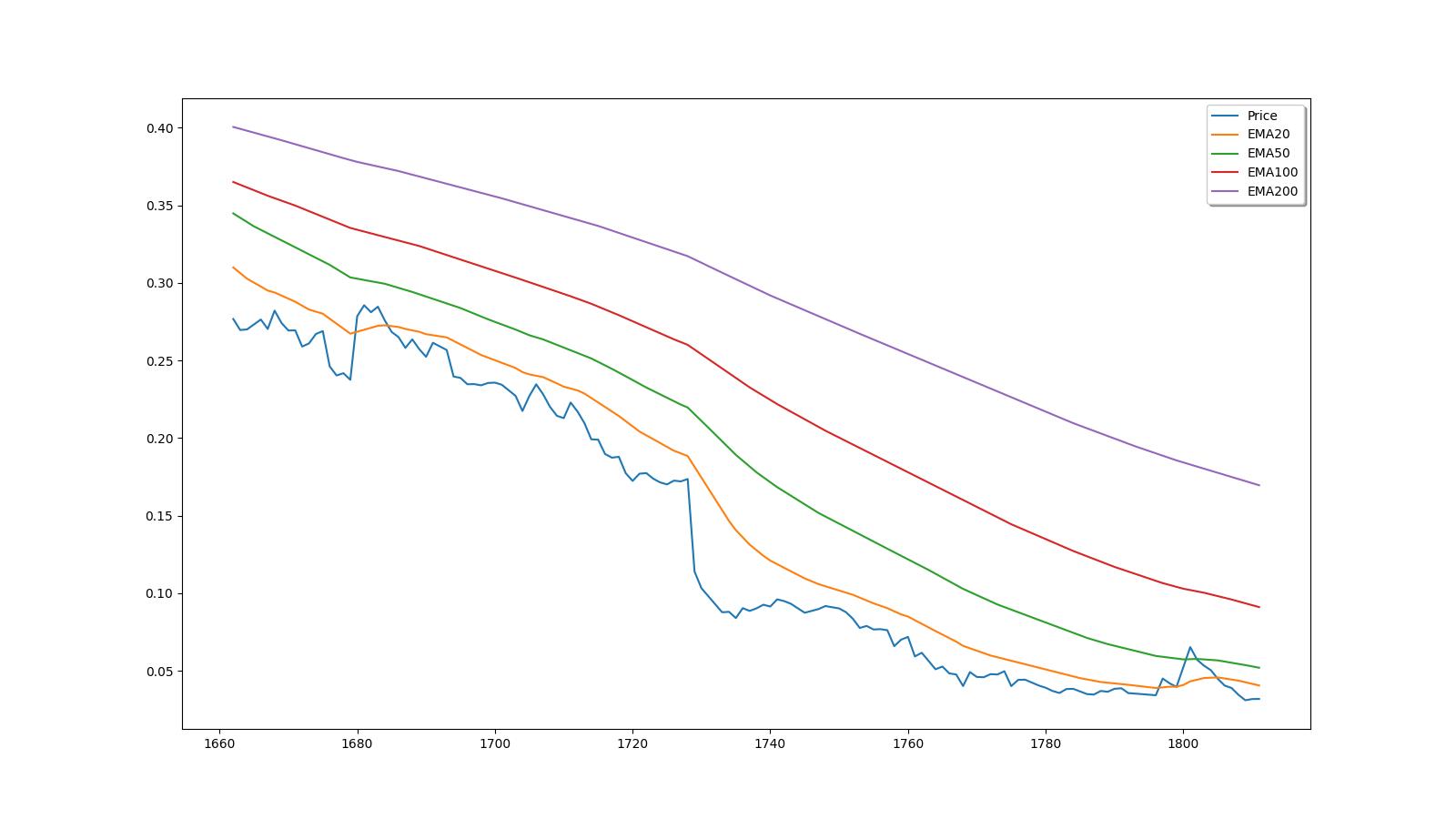 Flow Exponential Moving Averages