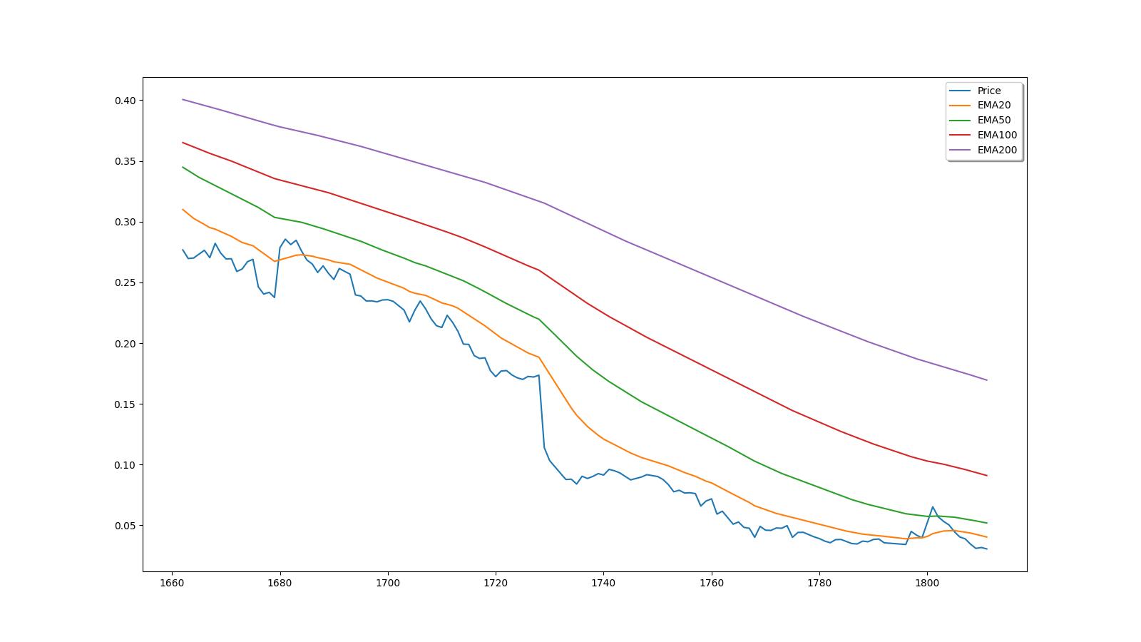 Flow Exponential Moving Averages