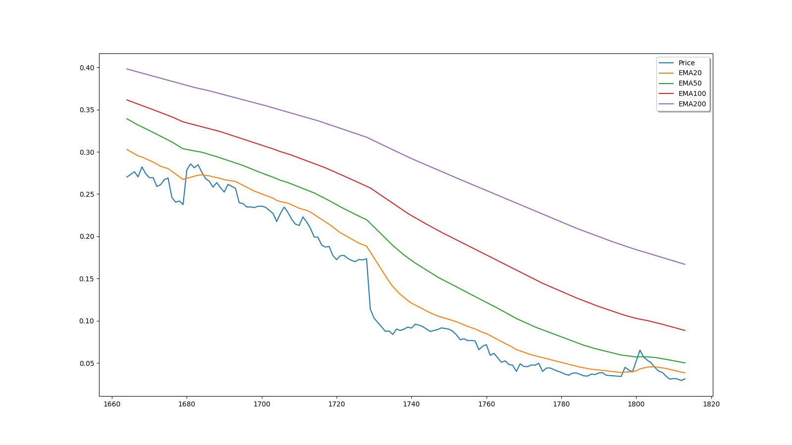 Flow Exponential Moving Averages