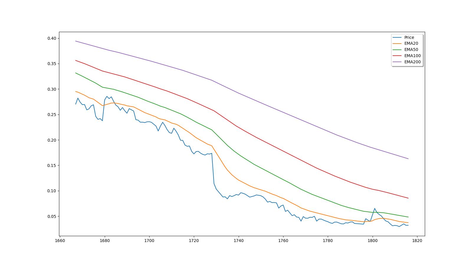 Flow Exponential Moving Averages