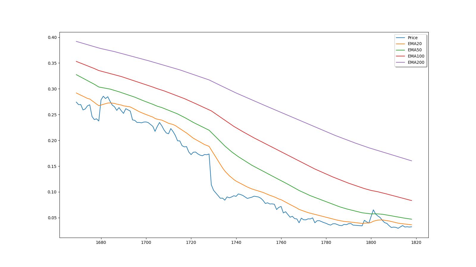 Flow Exponential Moving Averages