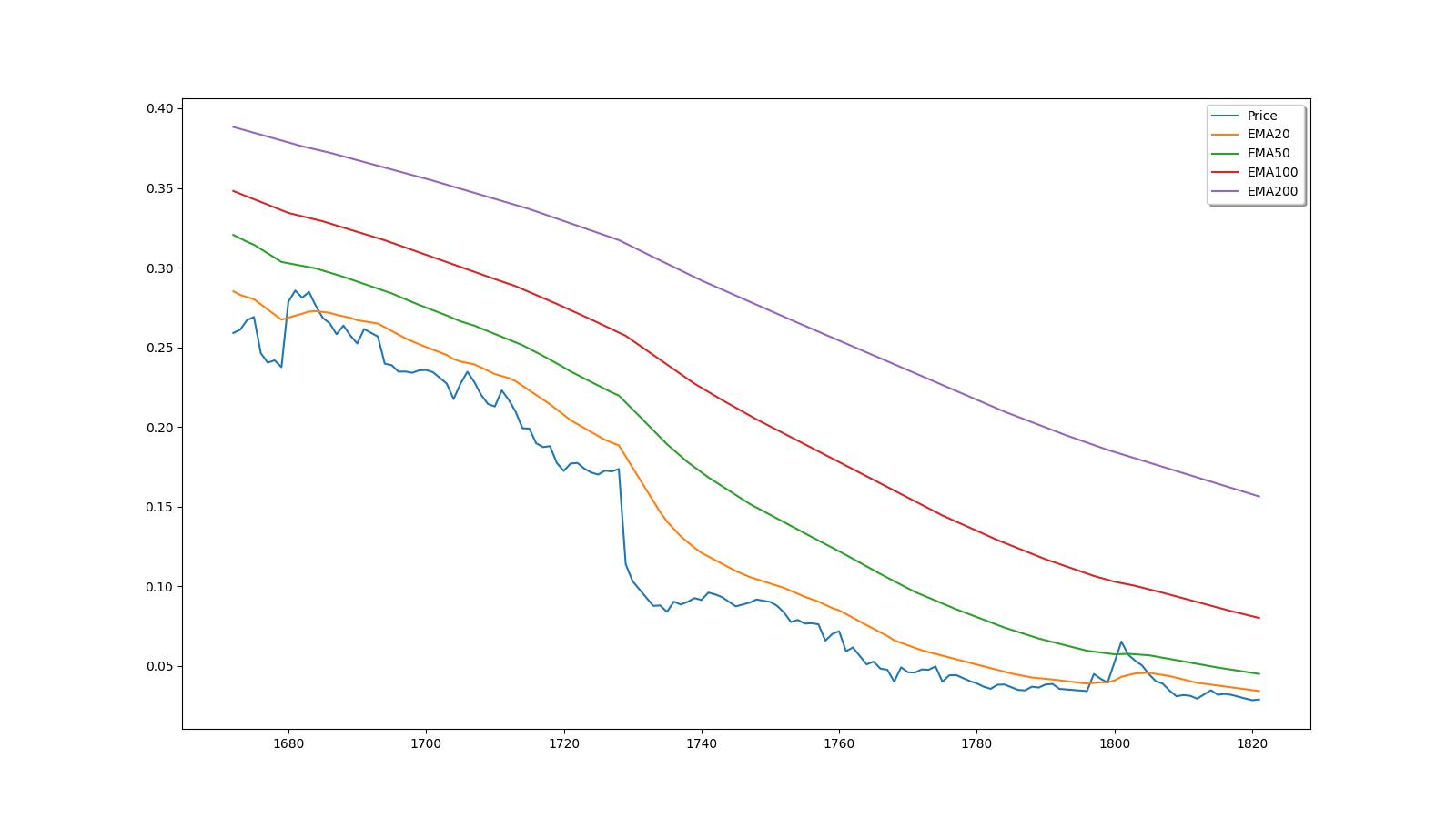 Flow Exponential Moving Averages