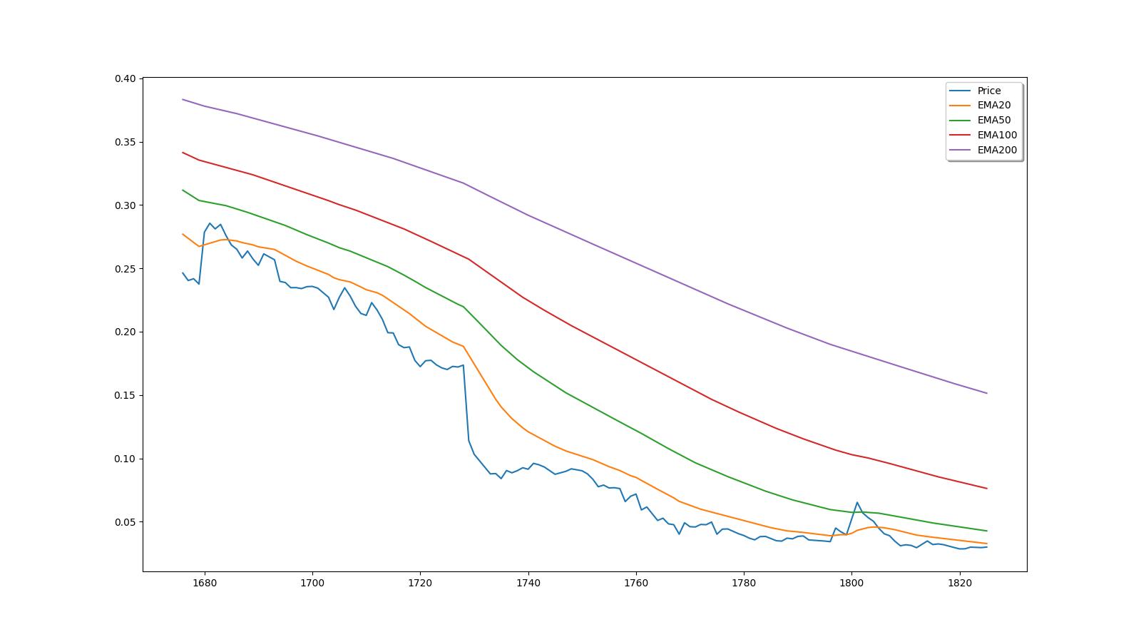 Flow Exponential Moving Averages