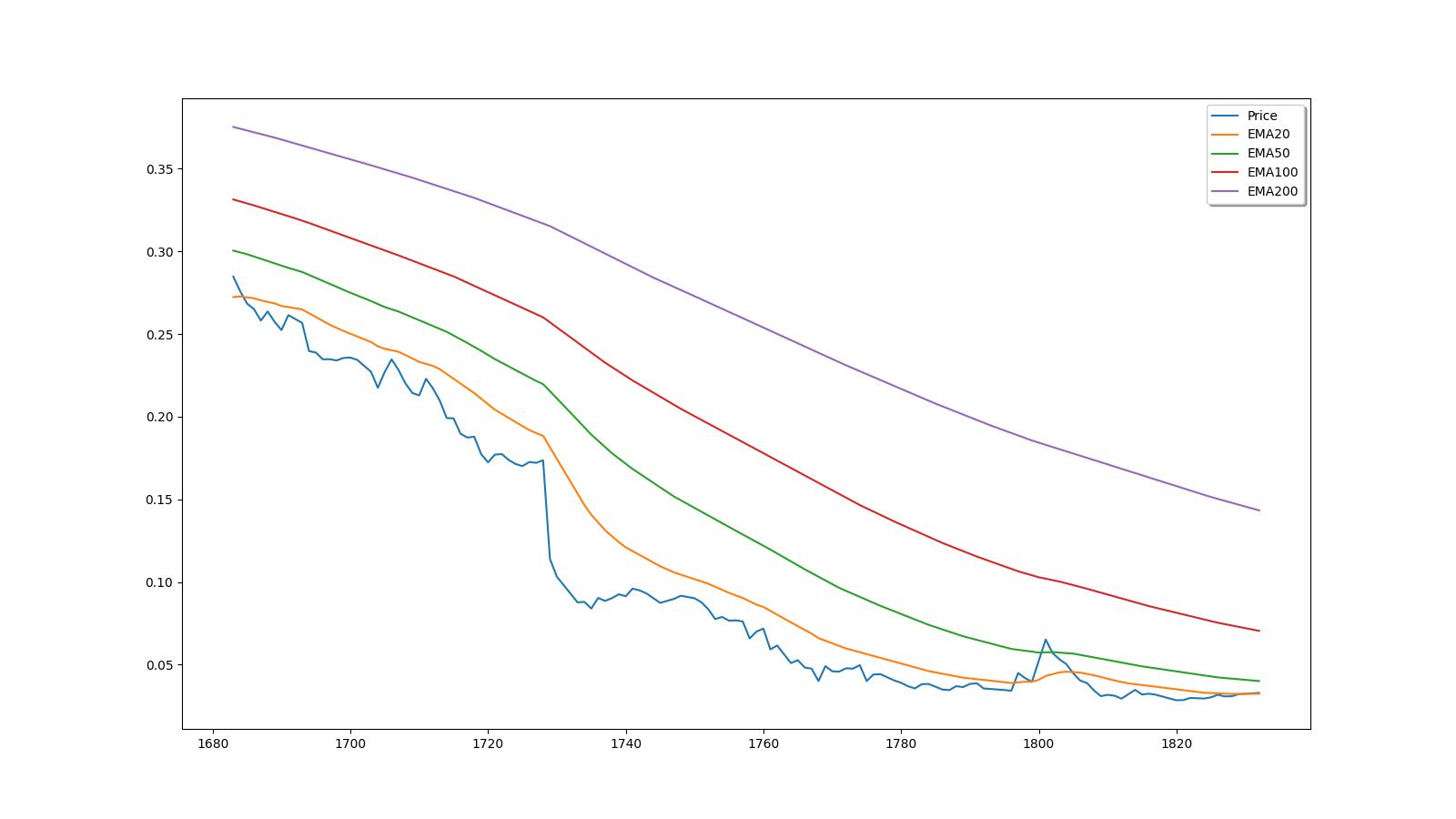 Flow Exponential Moving Averages