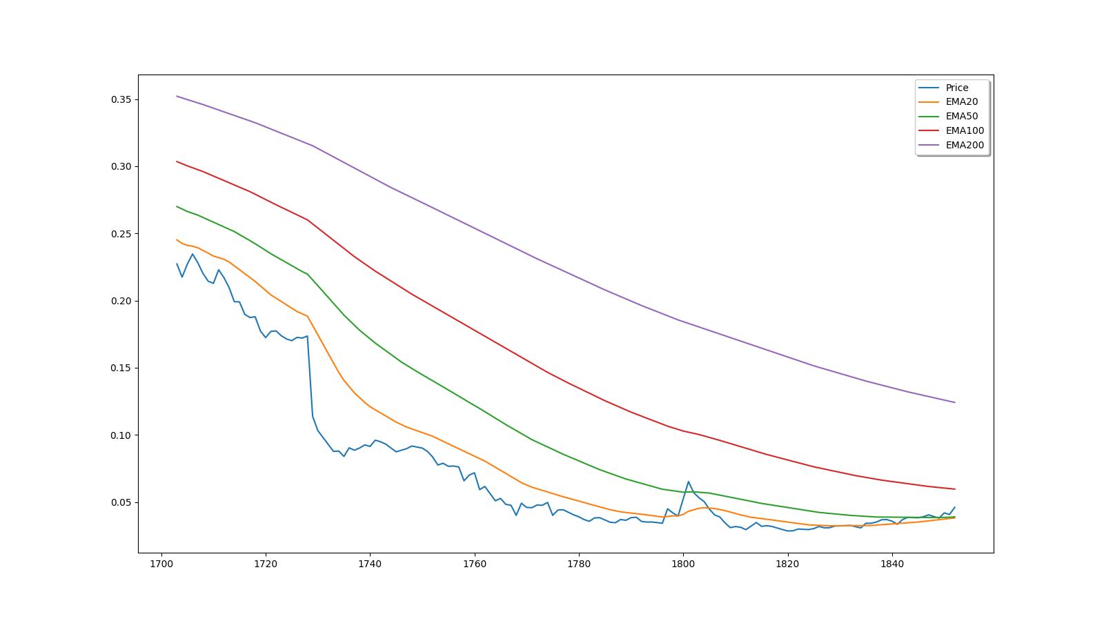 Flow Exponential Moving Averages