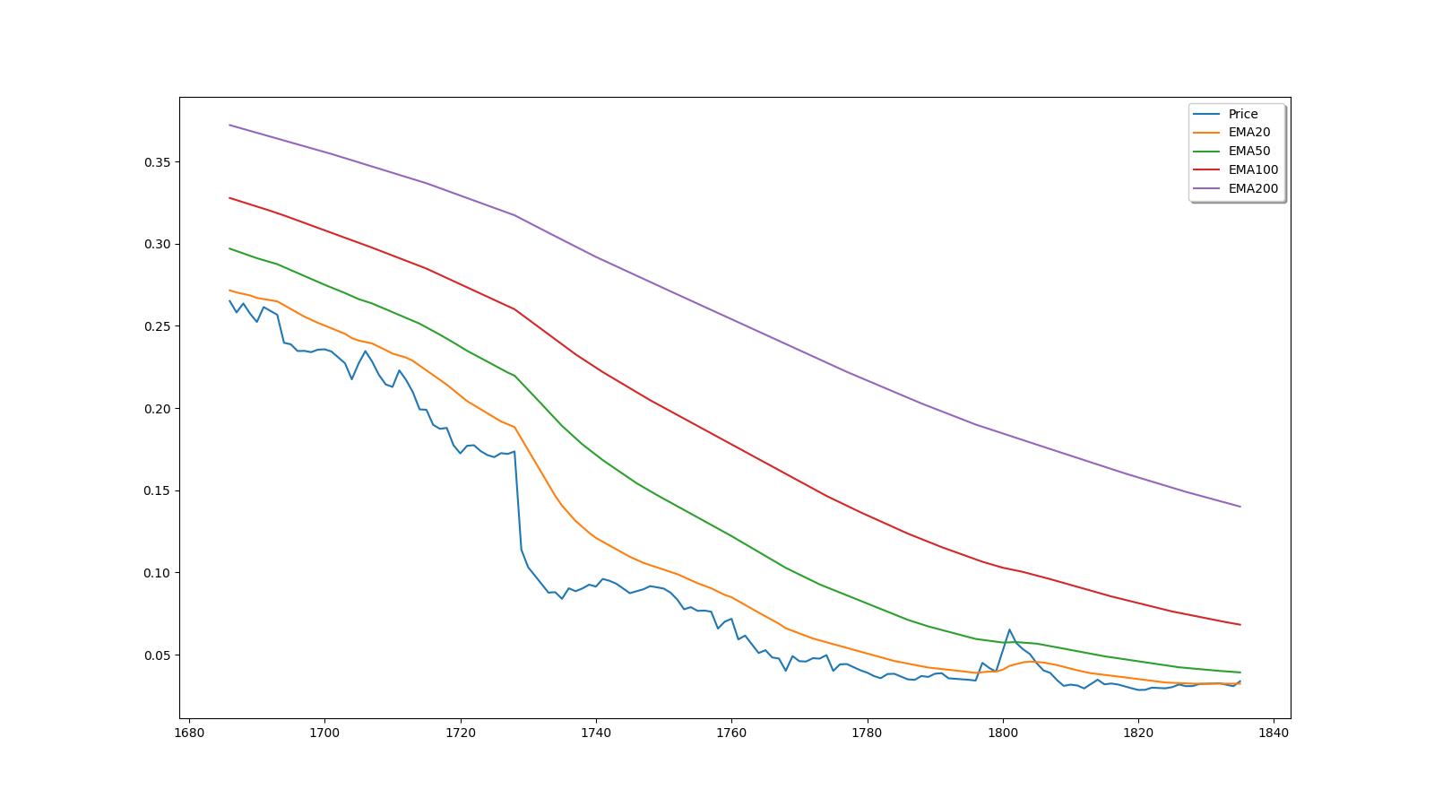 Flow Exponential Moving Averages