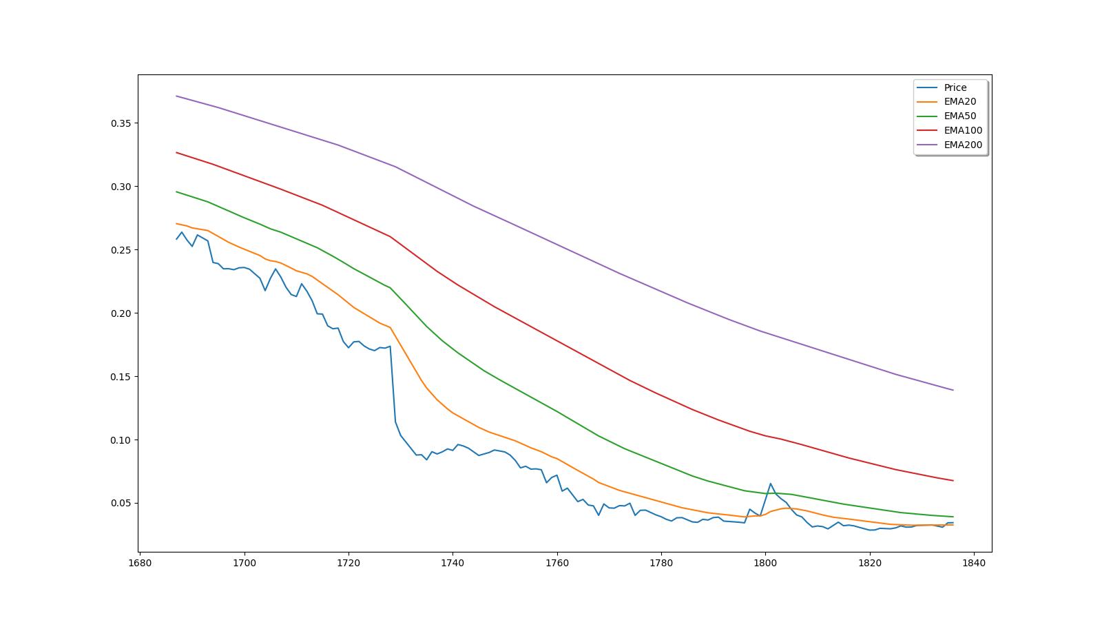 플로우 Exponential Moving Averages