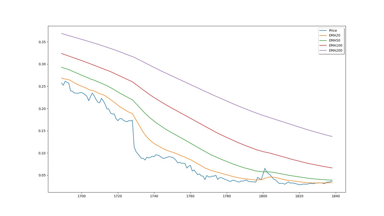 Flow Exponential Moving Averages