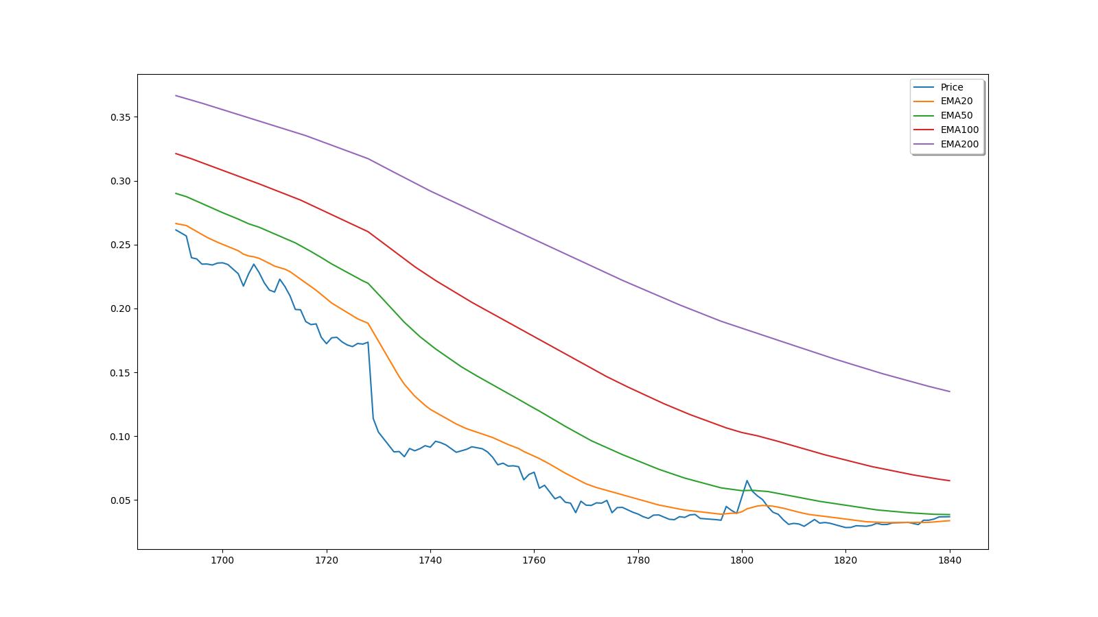 Flow Exponential Moving Averages