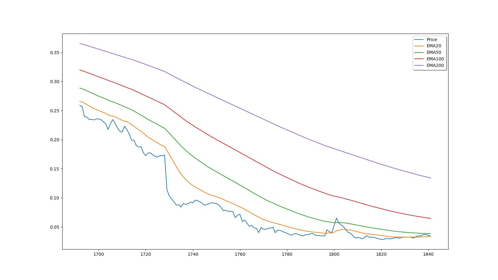 Flow Exponential Moving Averages