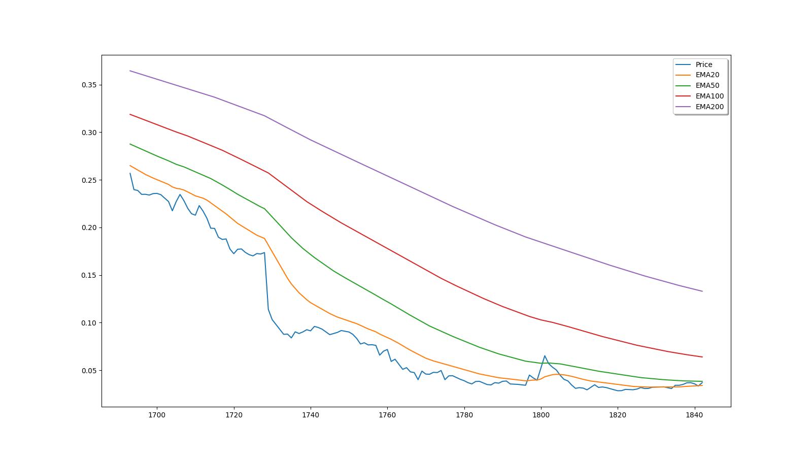 Flow Exponential Moving Averages