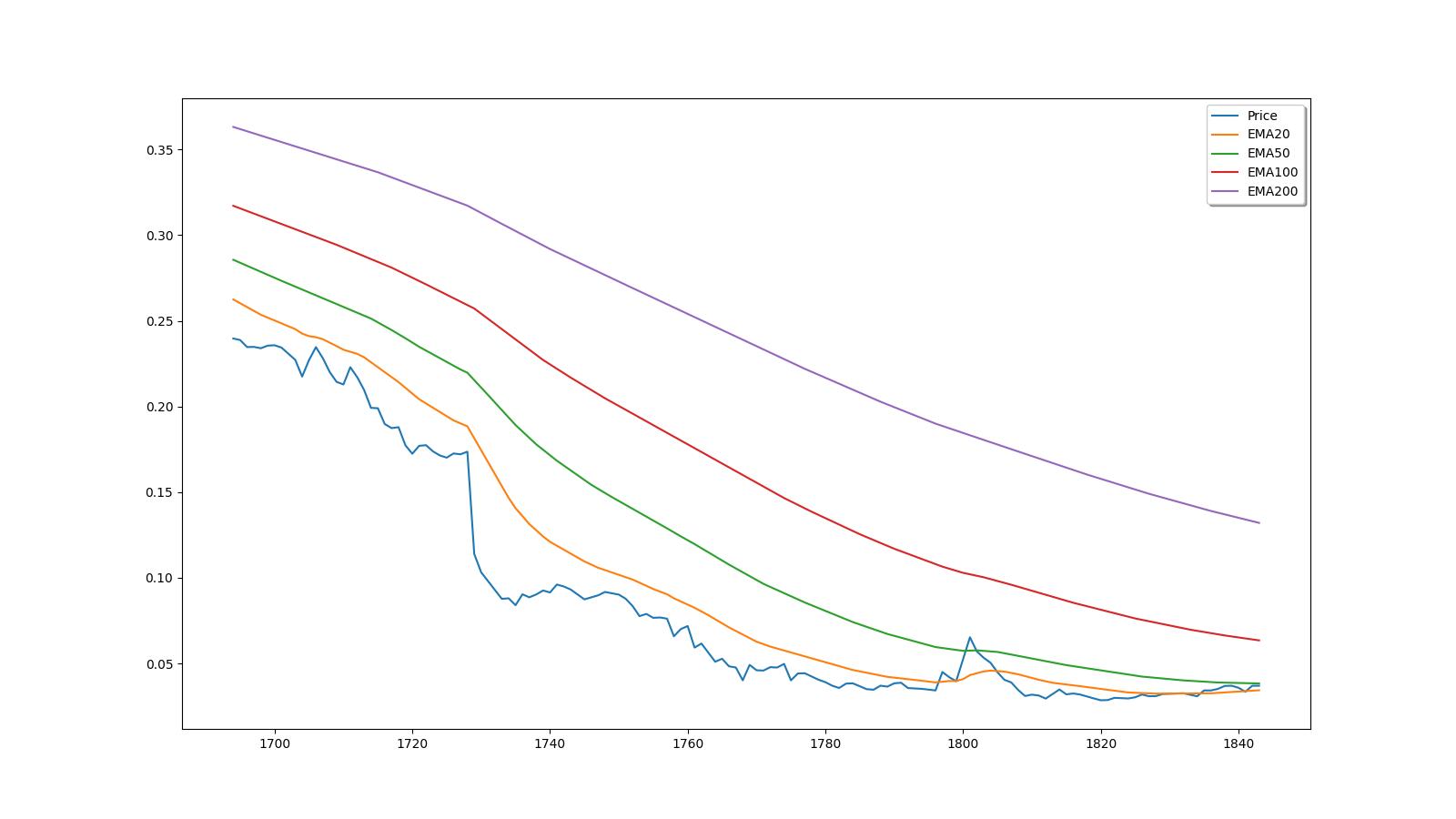 Flow Exponential Moving Averages