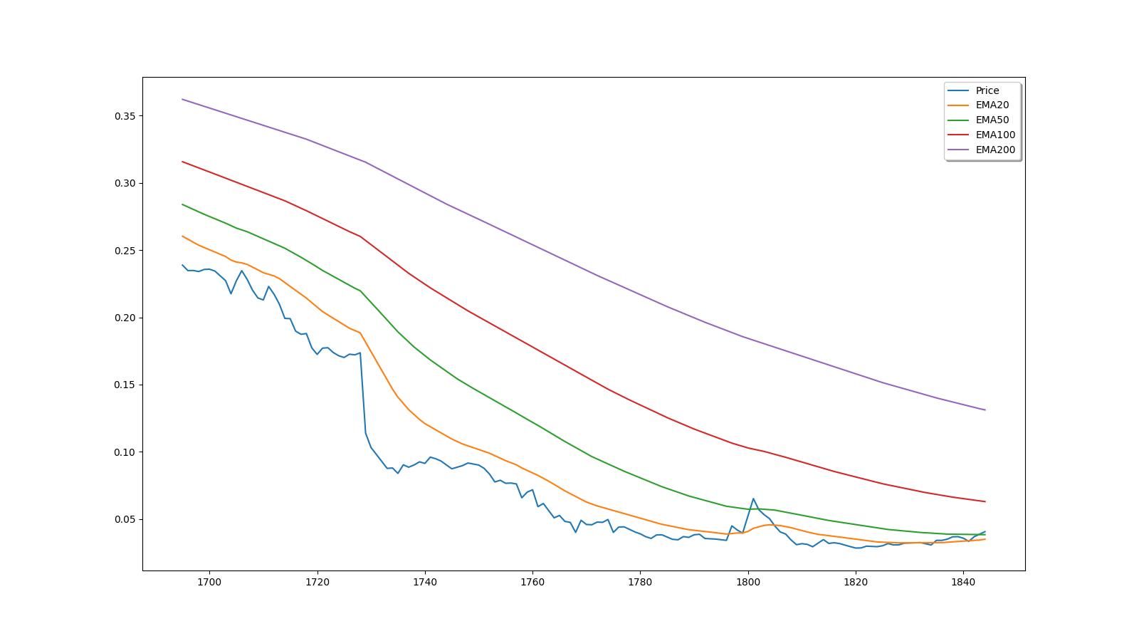 Flow Exponential Moving Averages