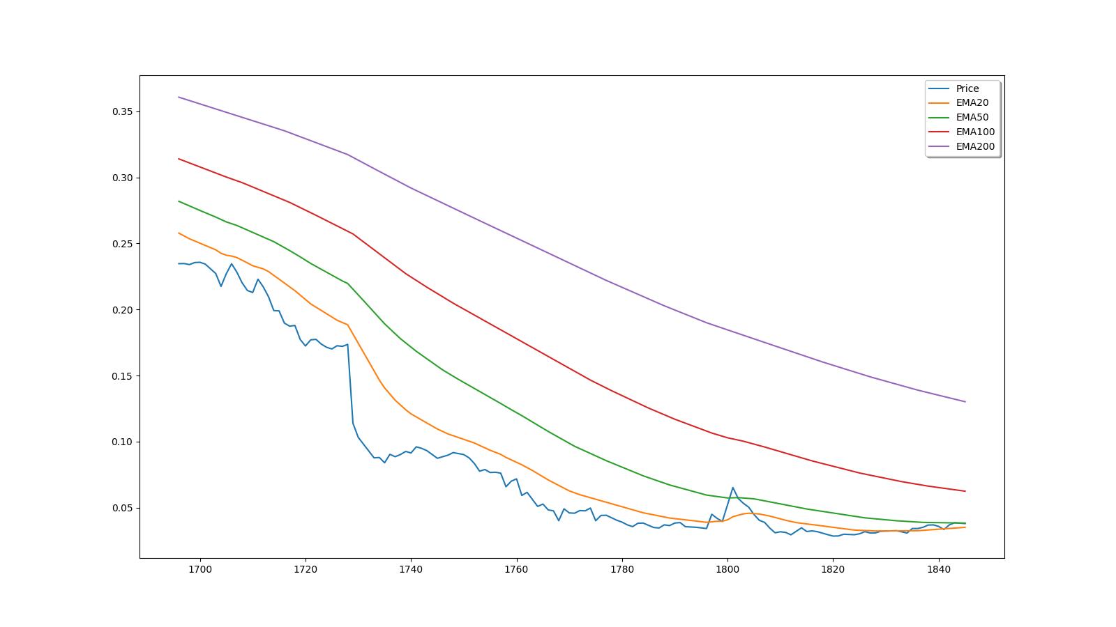 Flow Exponential Moving Averages