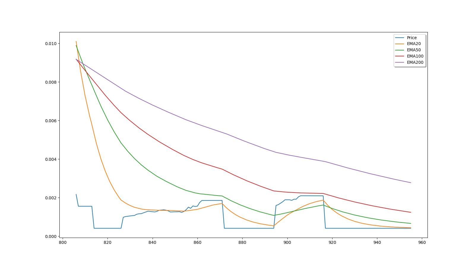 Floxypay Exponential Moving Averages