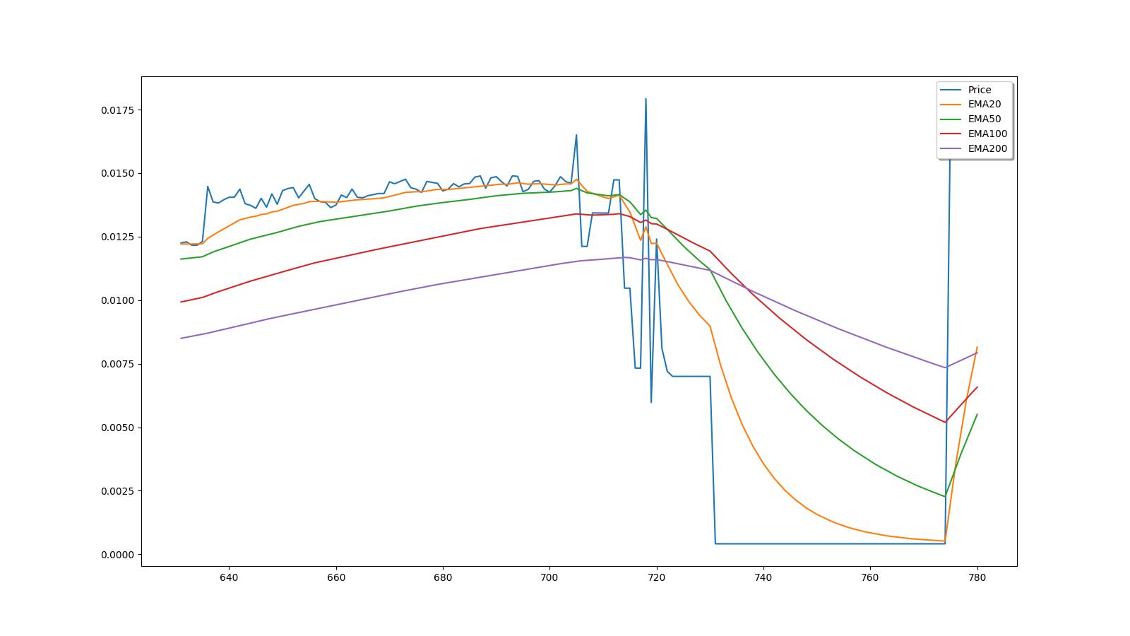 Floxypay Exponential Moving Averages