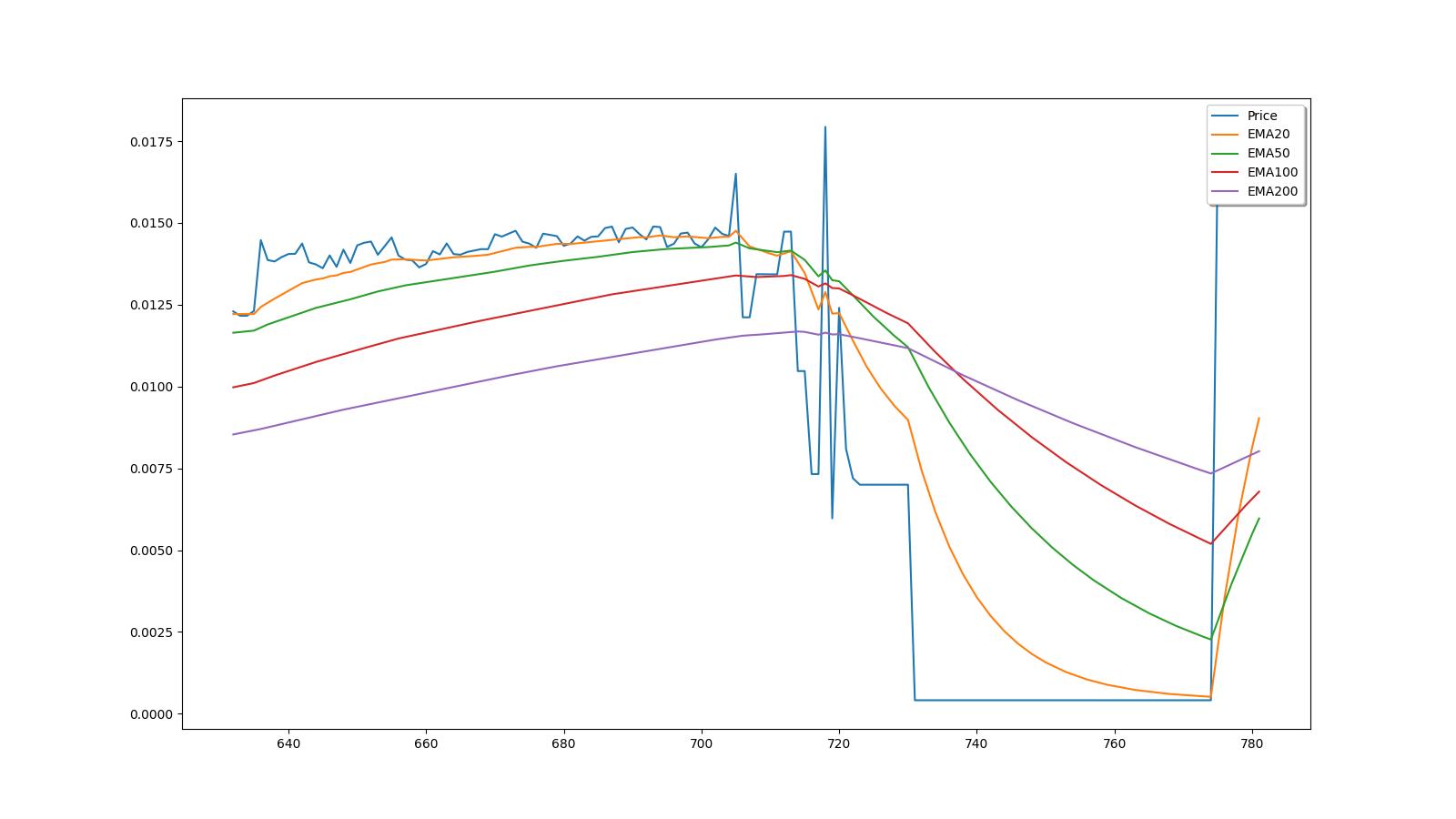 Floxypay Exponential Moving Averages