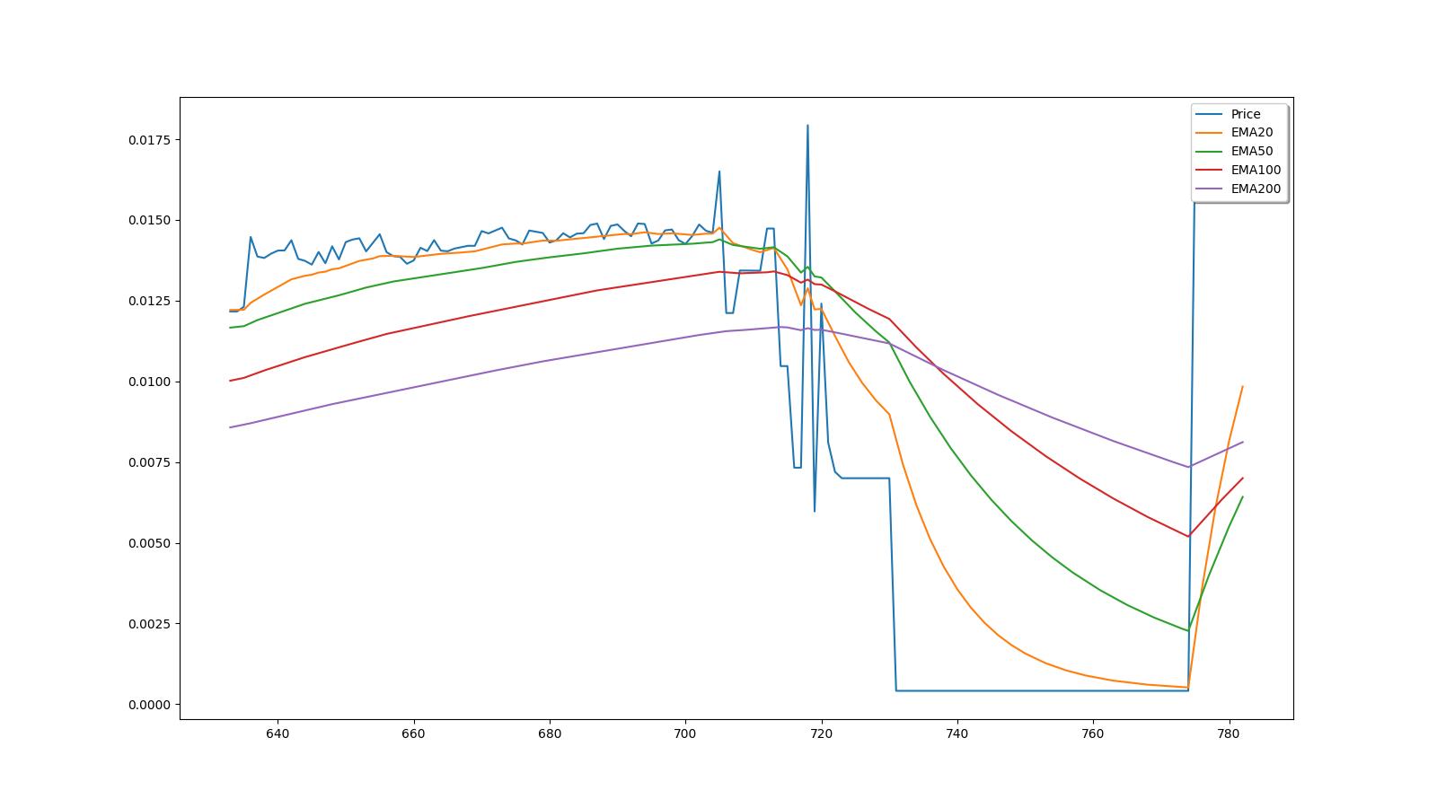 Floxypay Exponential Moving Averages