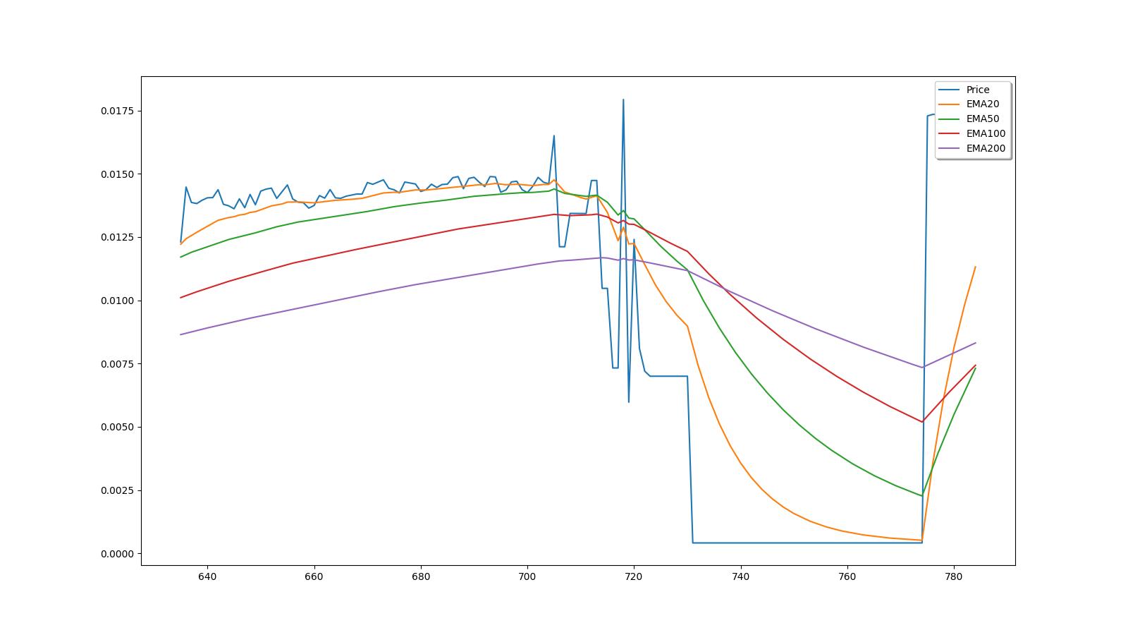 Floxypay Exponential Moving Averages