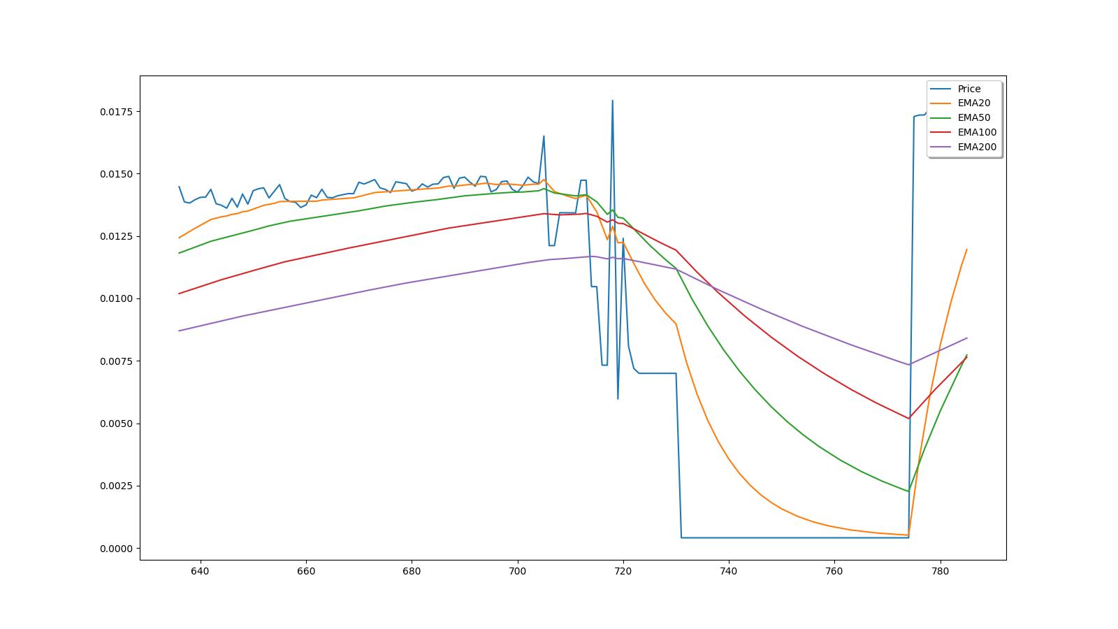 Floxypay Exponential Moving Averages