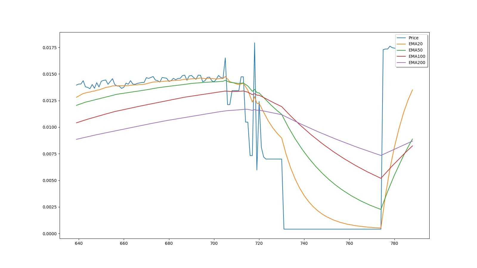 Floxypay Exponential Moving Averages