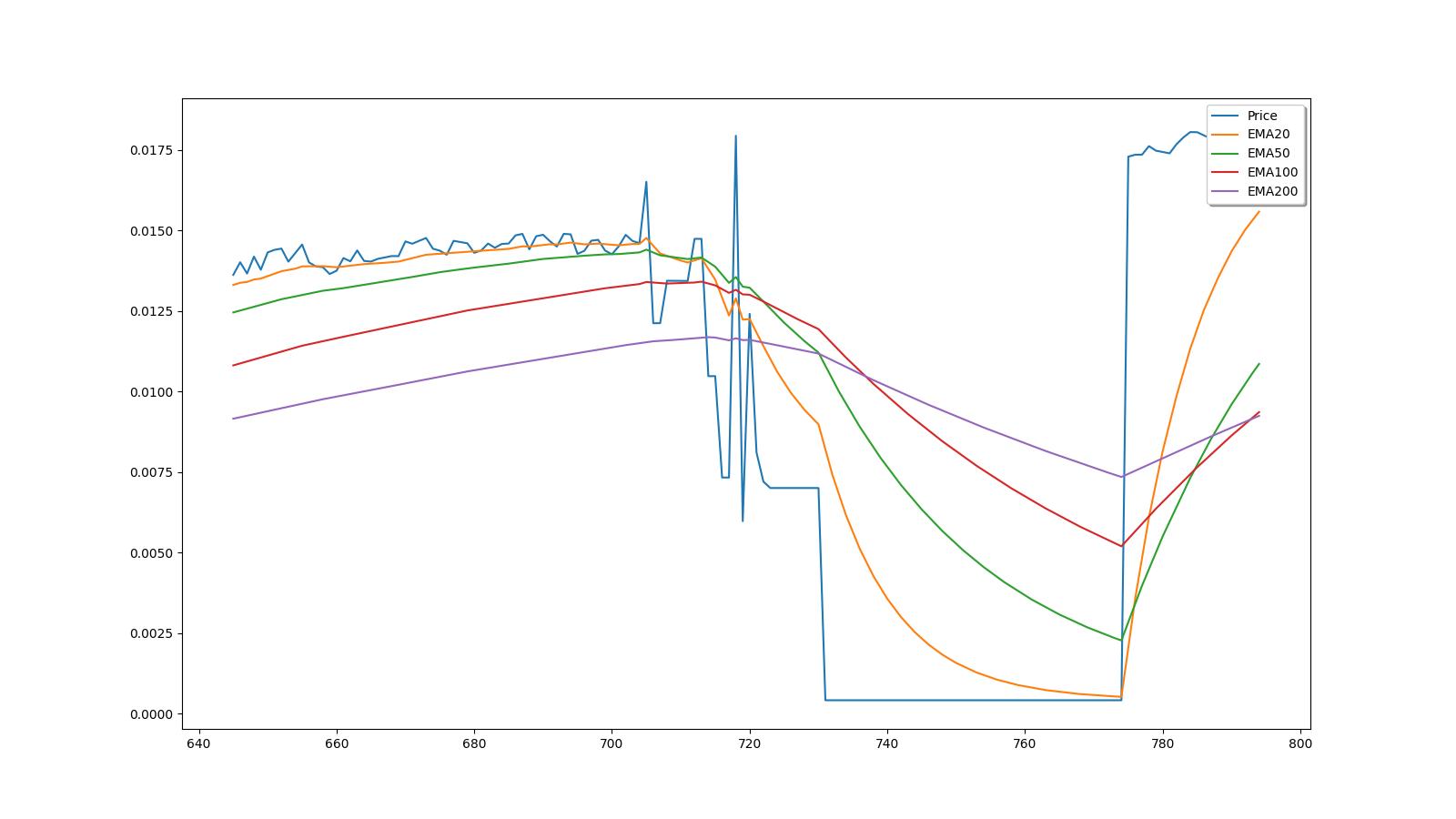Floxypay Exponential Moving Averages