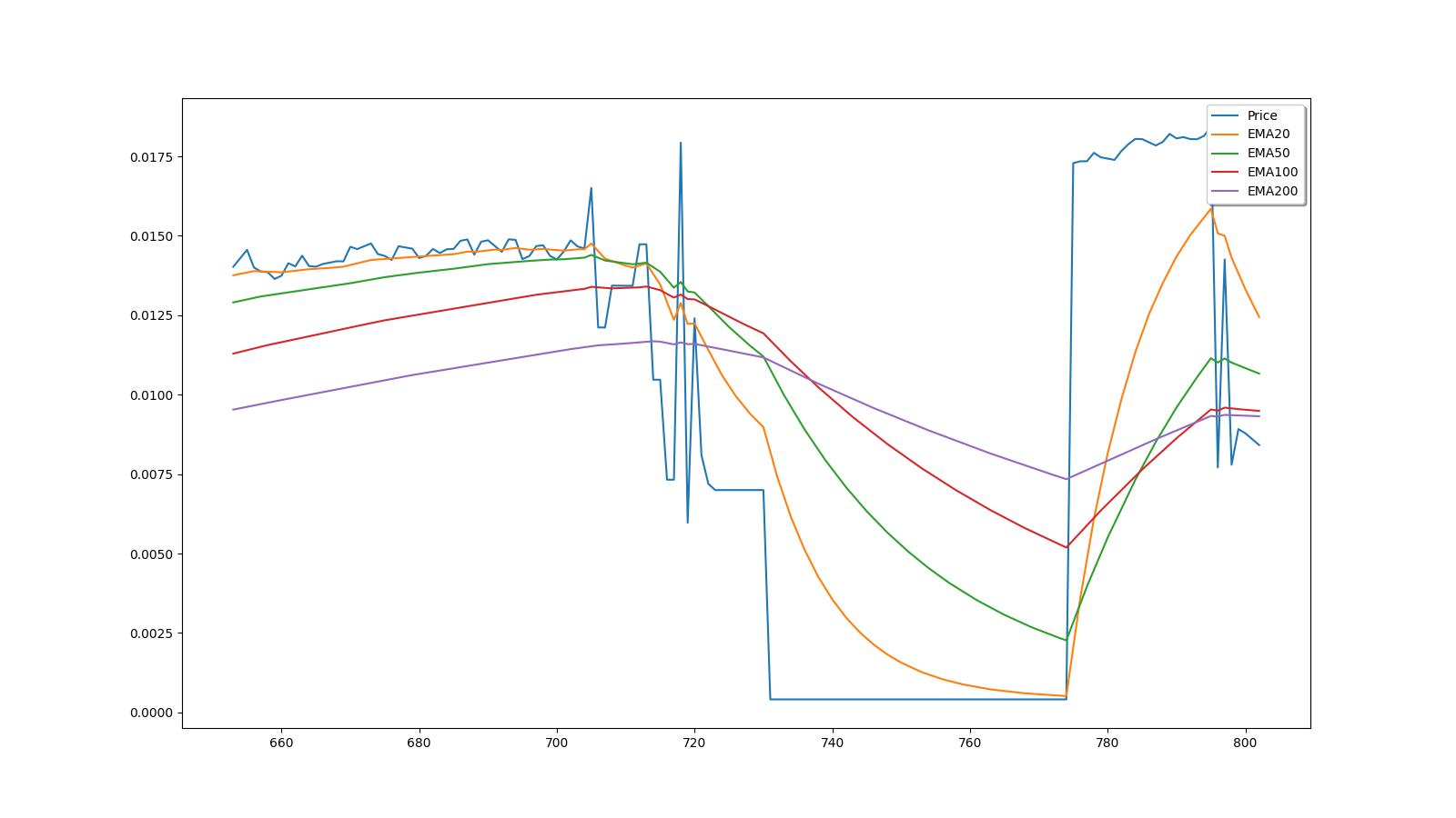 Floxypay Exponential Moving Averages