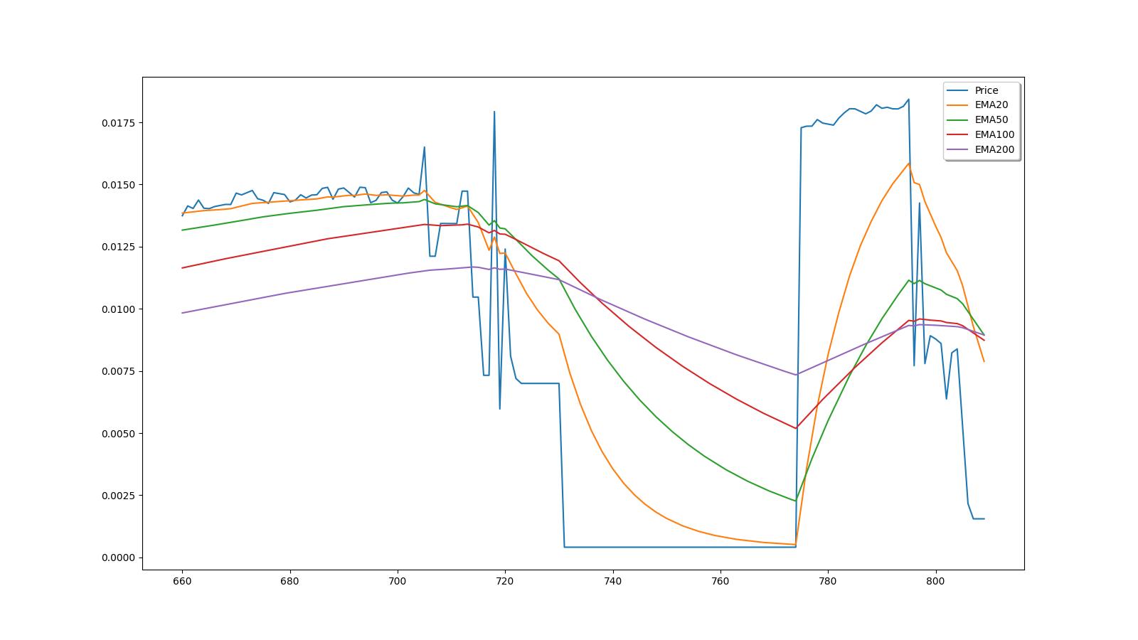 Floxypay Exponential Moving Averages