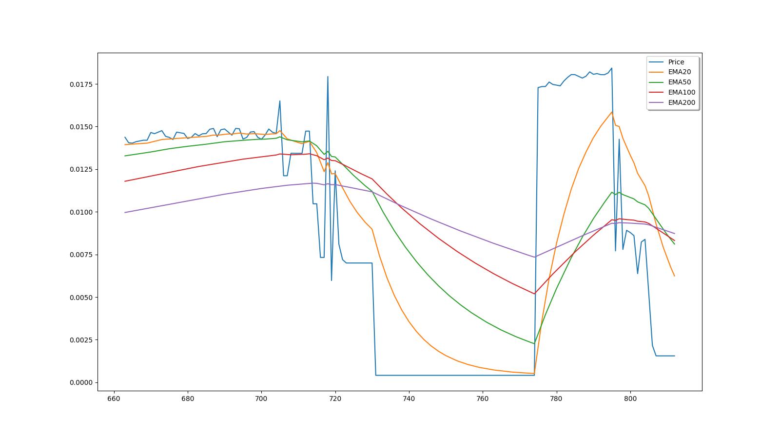 Floxypay Exponential Moving Averages