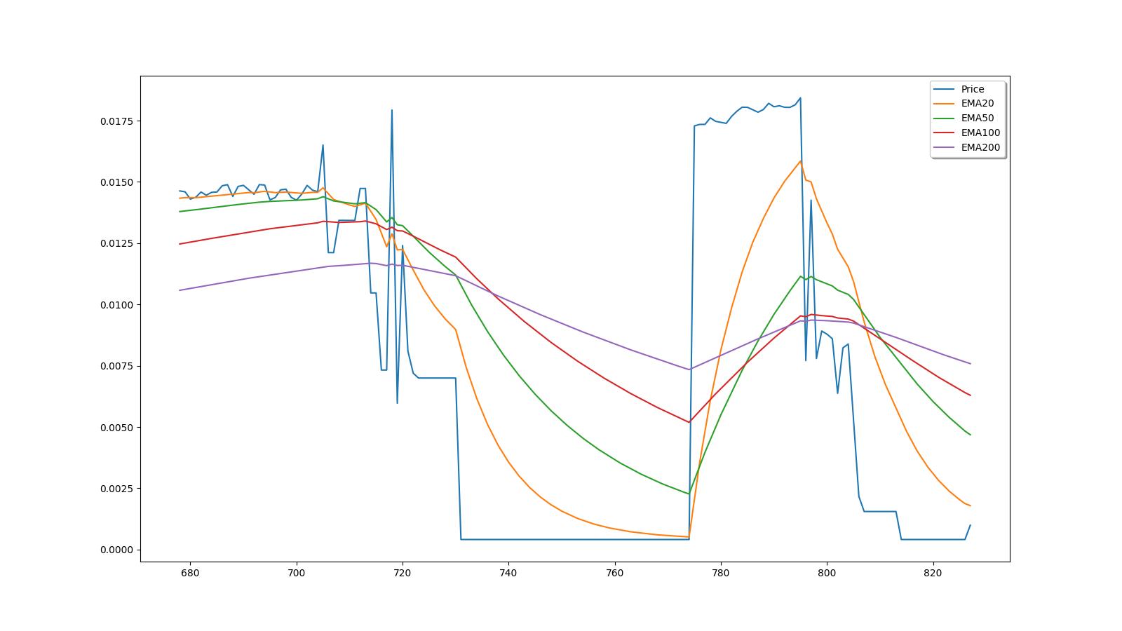 Floxypay Exponential Moving Averages