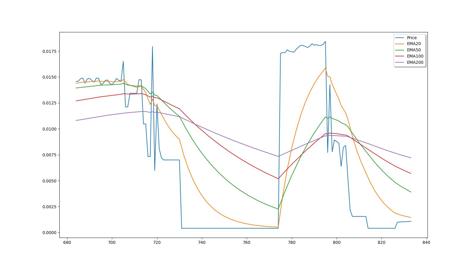 Floxypay Exponential Moving Averages