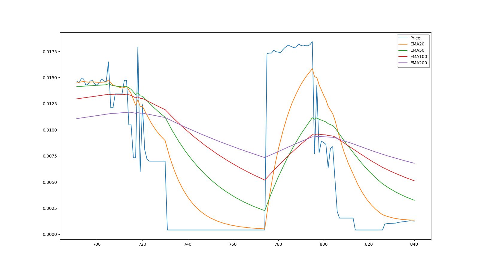 Floxypay Exponential Moving Averages