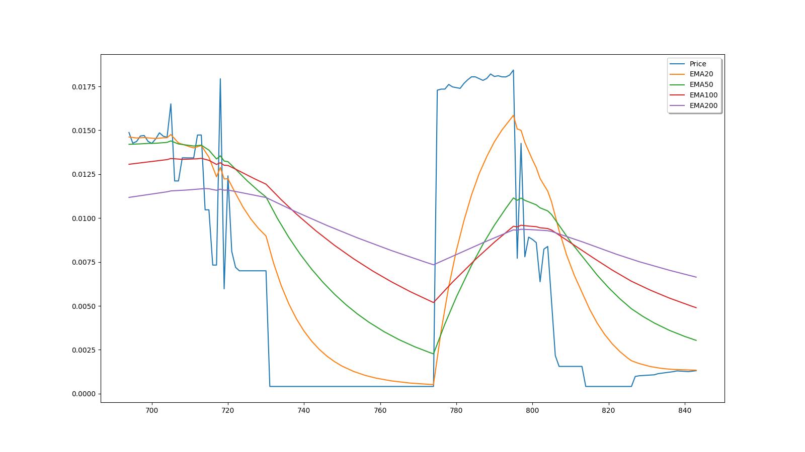 Floxypay Exponential Moving Averages