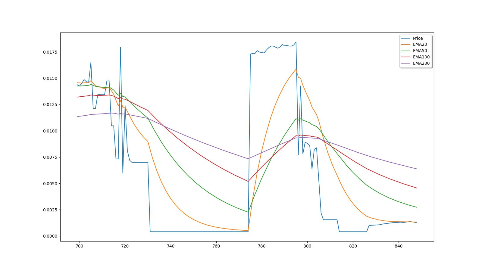 Floxypay Exponential Moving Averages