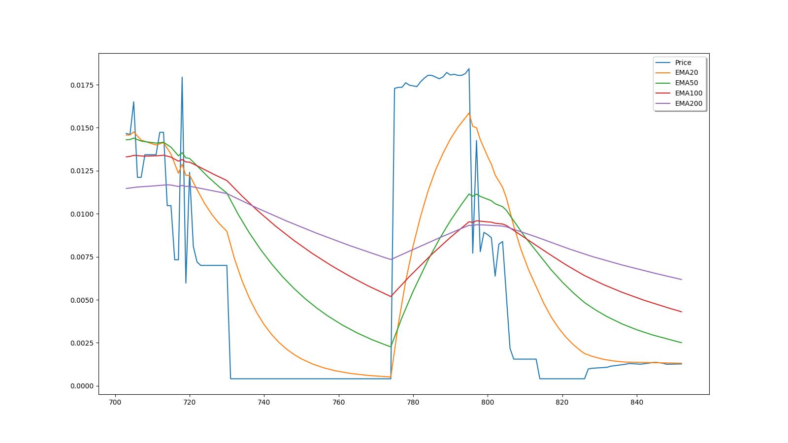 Floxypay Exponential Moving Averages
