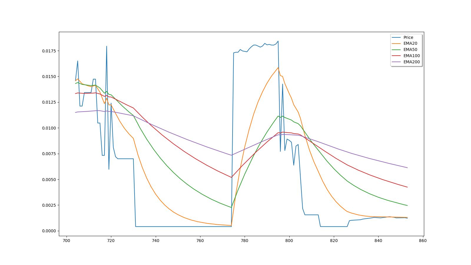 Floxypay Exponential Moving Averages