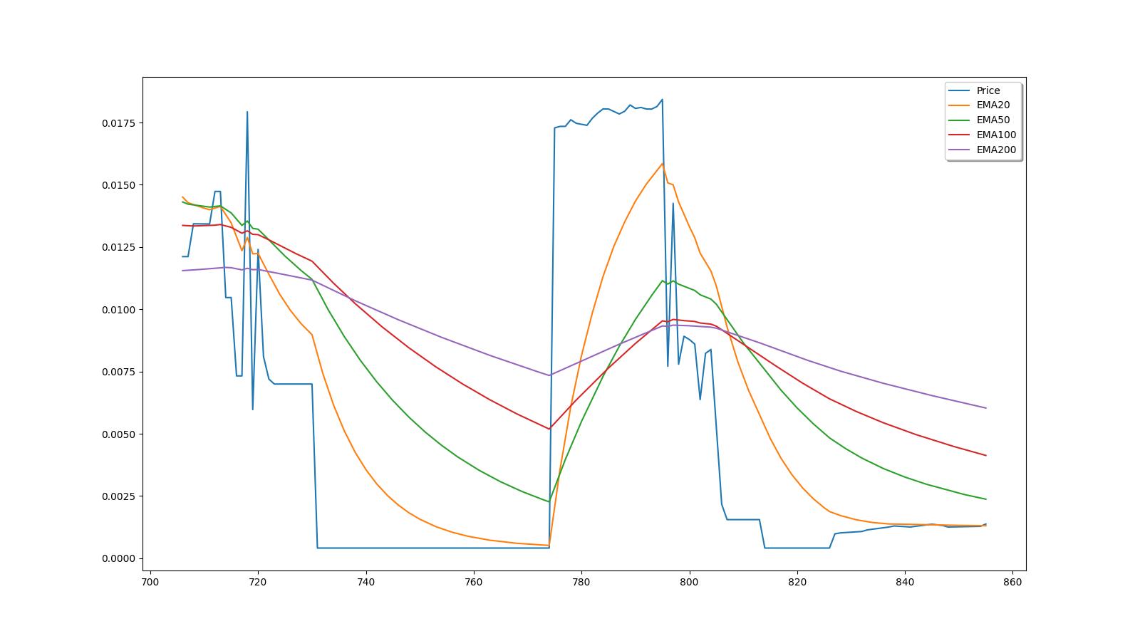 Floxypay Exponential Moving Averages