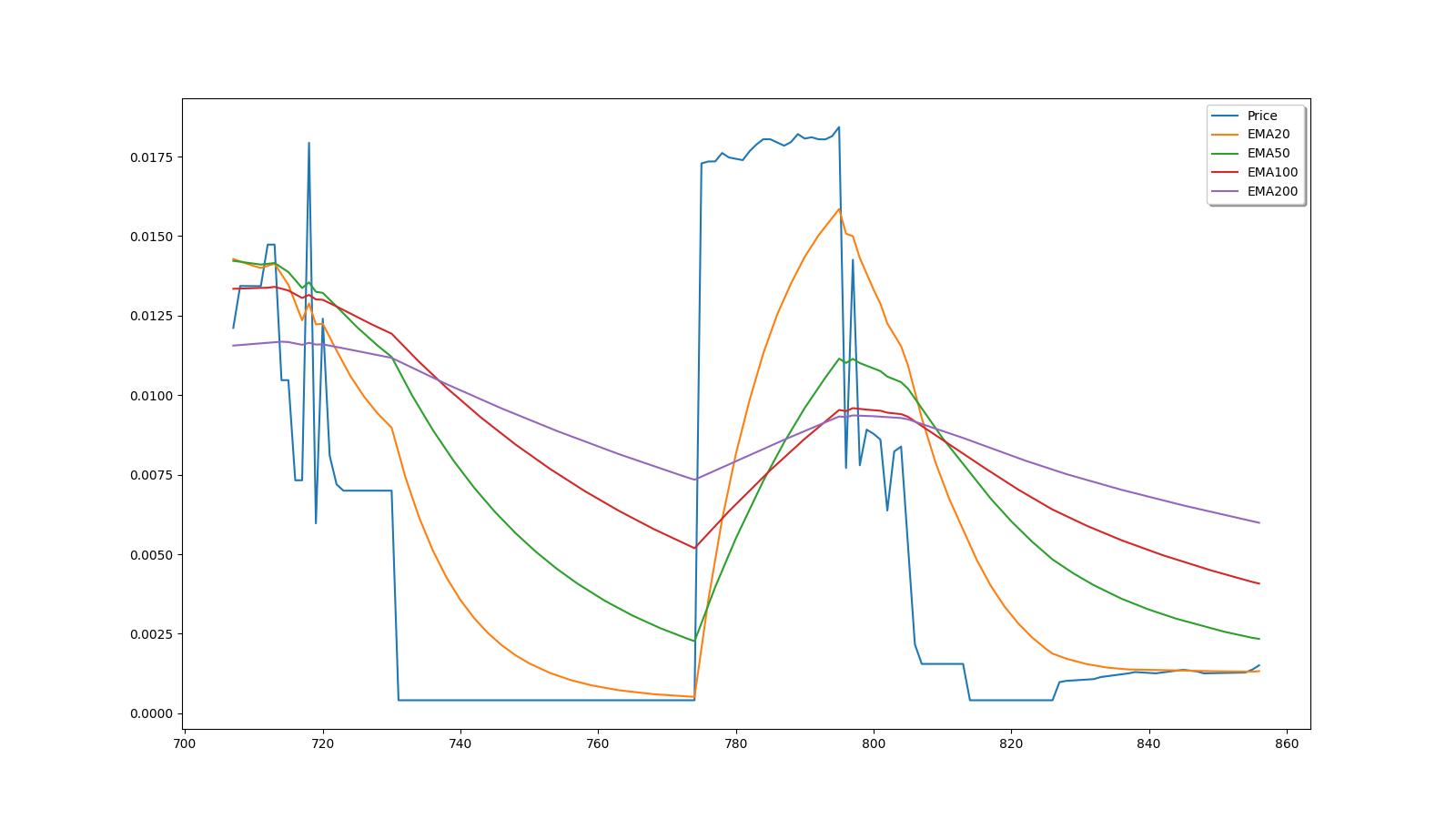 Floxypay Exponential Moving Averages