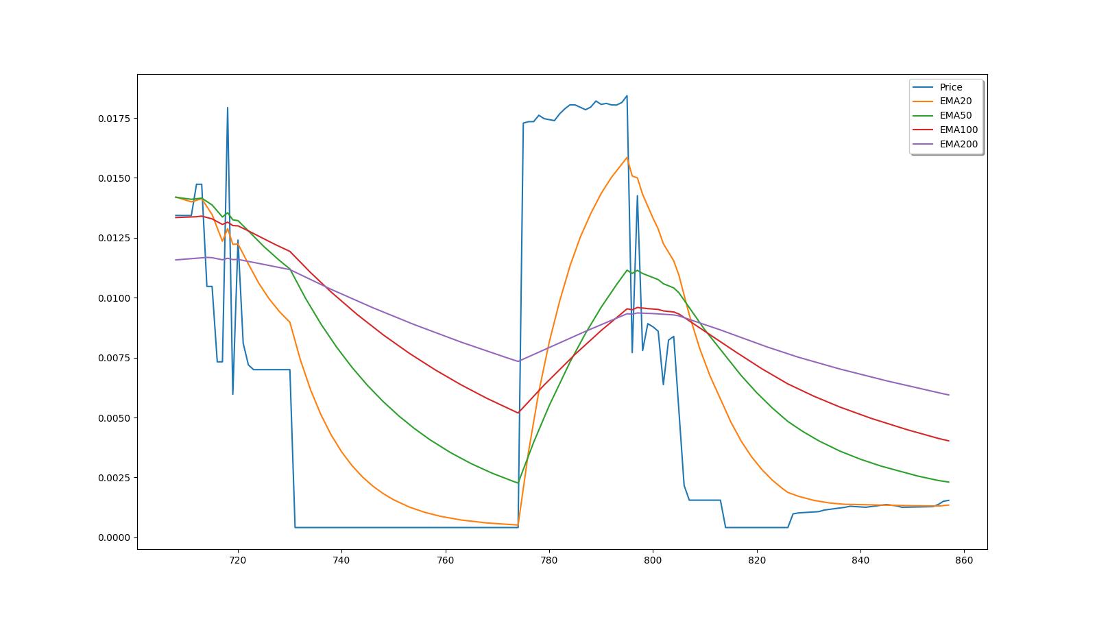 Floxypay Exponential Moving Averages